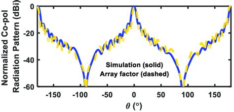 The Comparison Between Normalized Radiation Patterns Obtain From