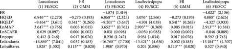 Regression Results Of Causal Steps Approach Download Scientific Diagram