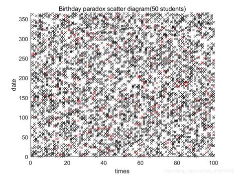 生日悖论matlab仿真统计生日悖论中“与我撞生日”的人的频率的程序 Csdn博客 生日悖论matlab仿真统计生日悖论中“与我撞生日”的人的频率的程序 Csdn博客