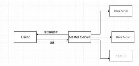 Unity 网络游戏架构设计(第10课:photonserver 服务器部署)之美unity Photon 怎么只用局域网 Csdn博客 Unity 网络游戏架构设计(第10课:photonserver 服务器部署)之美unity Photon 怎么只用局域网 Csdn博客