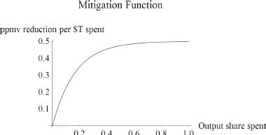 Mitigation Function for ζ 3 and ν 6 Download Scientific Diagram