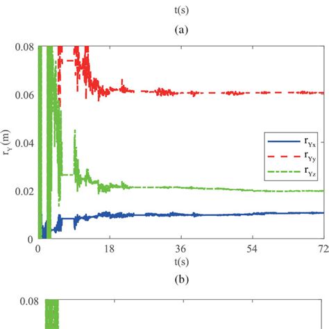 The Ila Self Calibration Convergence Curves In Experiments Ac