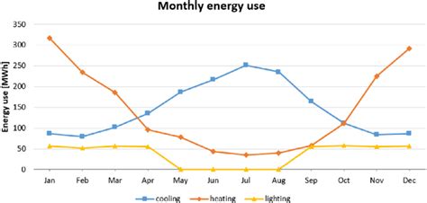total monthly energy usage for cooling heating and lighting of the
