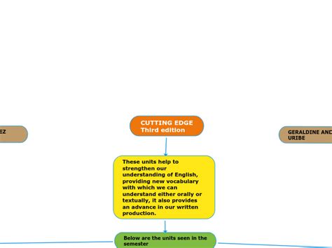 cutting edge third edition mindomo mind map