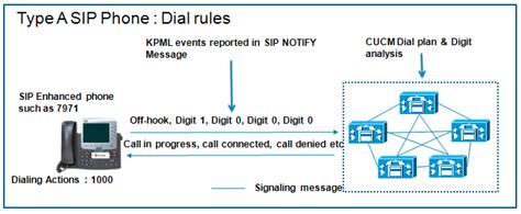 Working Concept Of SCCP SIP Phones And The Dial Rules Cisco Community