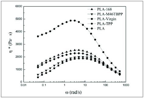 Complex Viscosity Of Different PLA Download Scientific Diagram