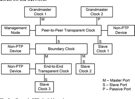 Precision Time Protocol Semantic Scholar