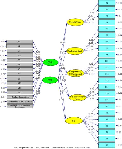 Schematic Representation Of Path Coefficient Values For The