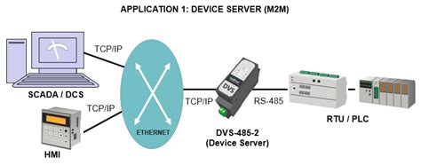 Serial To Ethernet Converter Applications Commfront