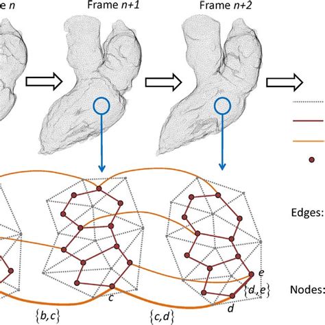 4d Graph Extracted From Triangle Meshes And The Coherent Point Drift