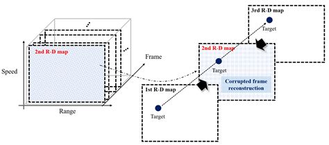 Reconstruction Of Range Doppler Map Corrupted By Fmcw Radar Asynchronization