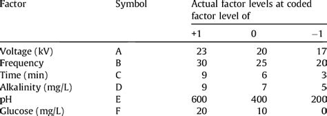 Actual Factor Level Corresponding To Coded Factor Level For Bbd