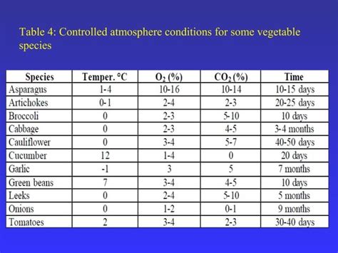 Controlled Atmosphere And Modified Atmosphere Storage Ppt