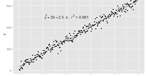 R Add Linear Regression Equation And RSquare To Graph