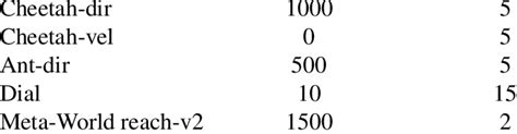 Environment Specific Hyperparameters Of Prompt Dt And Prompt Mt Bc