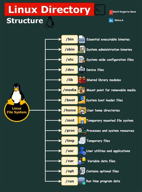 Shiva A On Linkedin Linux Cybersecurity Networking