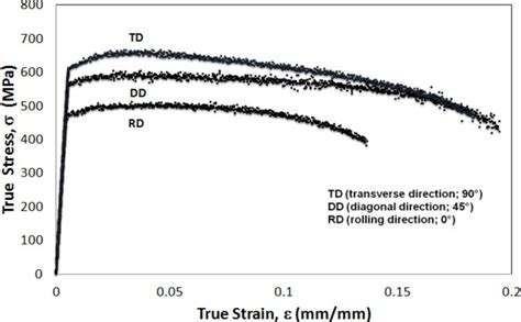 Unidirectional Tensile Flow Stress Development With True Strain At Room