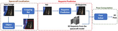 hybrid modular approach for spacecraft pose estimation the spacecraft