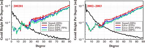The Geoid Height Per Degree Of Different Temporal Gravity Field Models Download Scientific