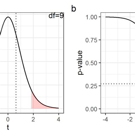 P Values Are Today Not Restricted By The Available P Value Tables Download Scientific Diagram