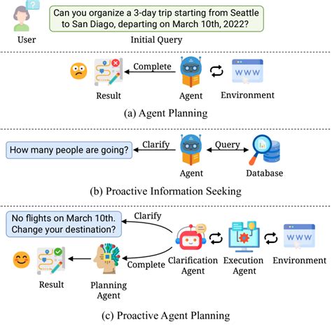 Ask Before Plan Proactive Language Agents For Real World Planning