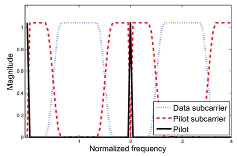 Signal Spectrum With Othorgonal Pilots Download Scientific Diagram