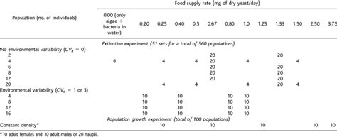 the experimental design showing the numbers of replicate populations