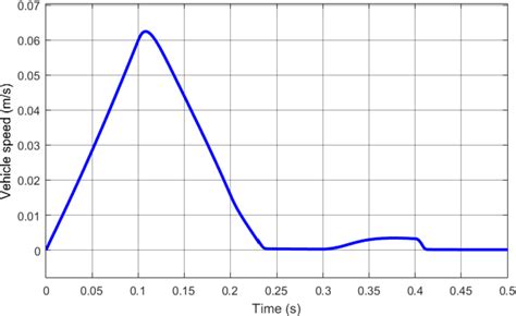Vehicle Speed Response When Brake Pedal Is Pressed With Random Output Download Scientific
