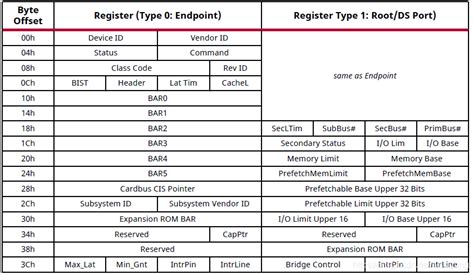 Pcie学习记录（一）—— Pci Config Space Headerxdma的bar空间个数 Csdn博客