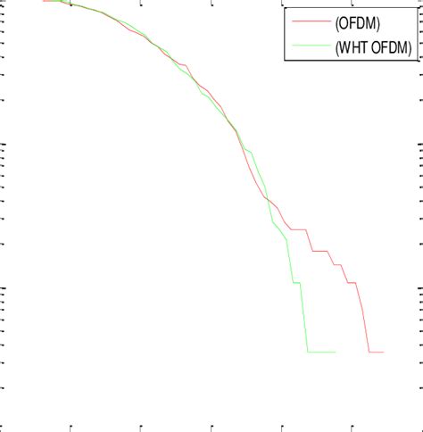 Ccdf For Wht Precoding Techniques With 32 Psk Download Scientific Diagram
