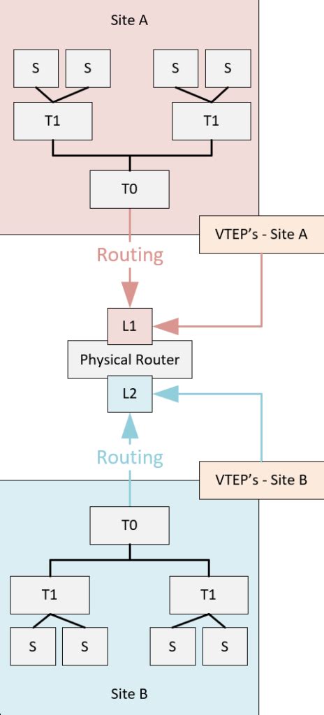 NSX T 3 0 Initial Configuration My Software Defined DataCenter
