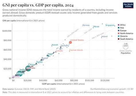 Gni Per Capita Vs Gdp Per Capita Our World In Data