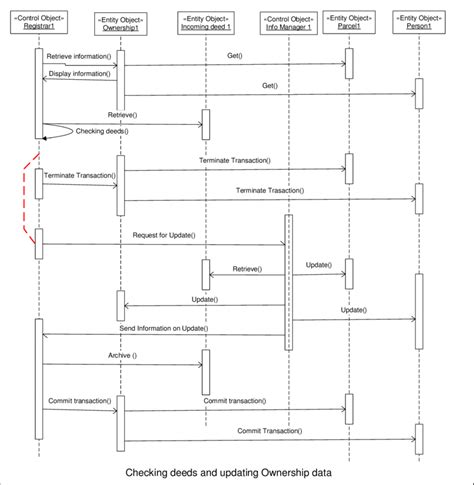 Figure No 7 Sequence Diagram For Checking And Updating Ownership Data Download Scientific Diagram
