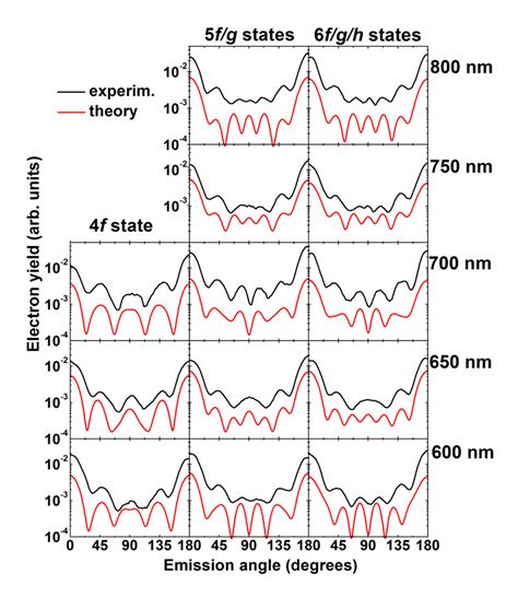 Experimental And Calculated Photoelectron Angular Distributions