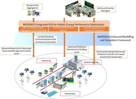 Conceptual Representation Of Dynamic Real Time Optimization Features Of Download Scientific