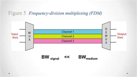 Multiplexing And Frequency Division Multiplexing Pptx