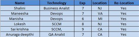 Venkat G On Linkedin Updated Hotlist Devopsengineer Sccm Qaengineer Qaautomation Intune