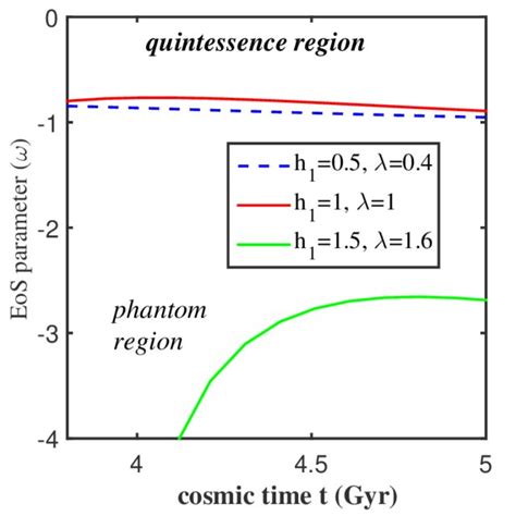 Plot Of Equation Of State Parameter ω Versus Cosmic Time T For K 1 Download Scientific