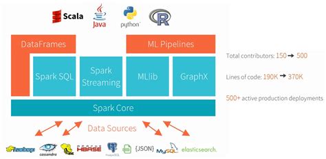 Spark Ecosystem Types Of Data Sources And Capabilities