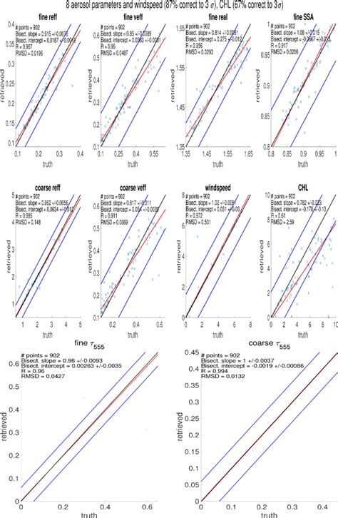 Figure 1 From Simultaneous Polarimeter Retrievals Of Microphysical