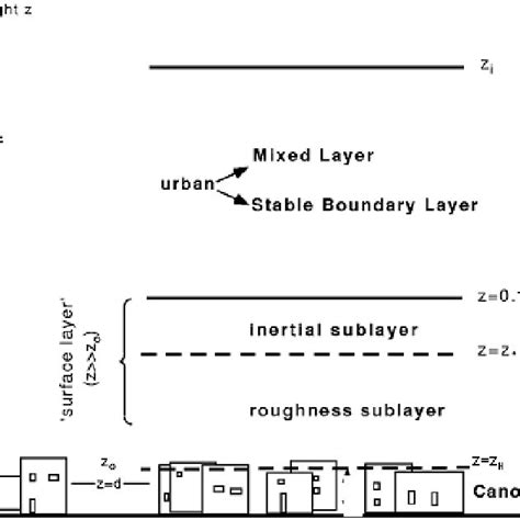 Sketch Of Profile Within The Urban Boundary Layer Z H Denotes The Mean