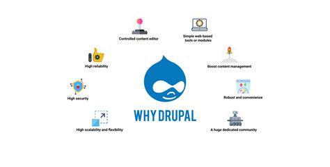 Drupal CMS History Marketshare Features Module CMS Website Services