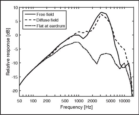 Figure 2 From A Loudness Model For Time Varying Sounds Incorporating
