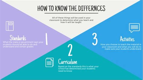 Standards Vs Curriculum And Activities