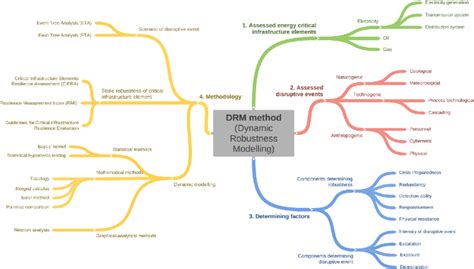 Framework For Dynamic Robustness Modelling Of Electricity Critical Download Scientific Diagram