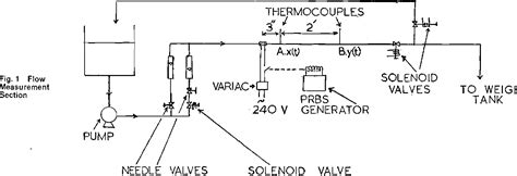 Figure 1 From Cross Correlation Techniques Applied To Pulsating Flow