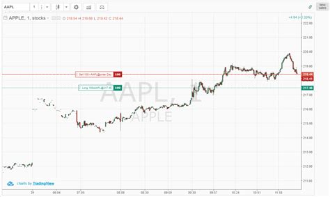 Trailing Stop Loss Learn How To Manage Your Trades Tradingsim