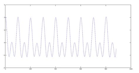 Scientific Audio Processing Part Ii How To Make Basic Mathematical Signal Processing In Audio