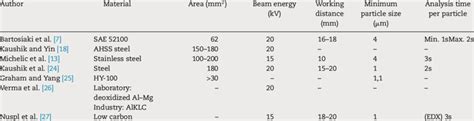 Parameters Adjusted In Sem Download Table
