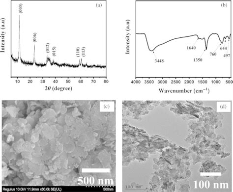 X‐ray Diffraction Pattern A Fourier Transform Infrared Spectrum B